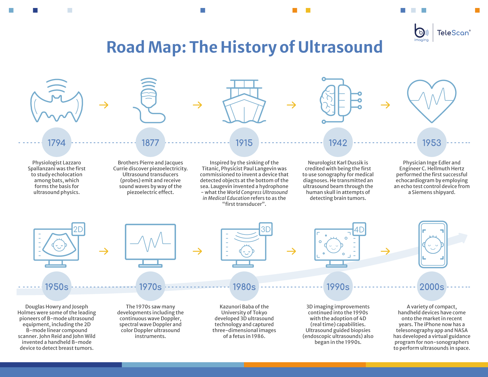 The Innovative History of Ultrasound - BB Imaging